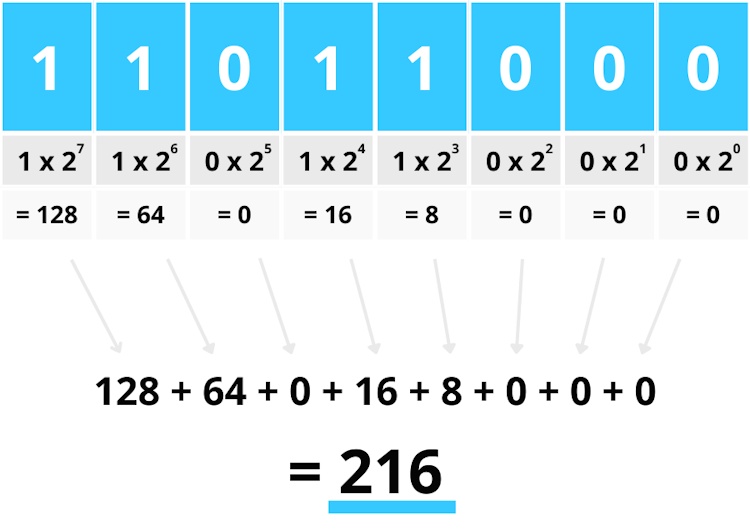 Understanding IP Addresses And Binary